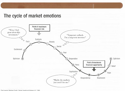 Housing Analysis: The Cycle of Market Emotions
