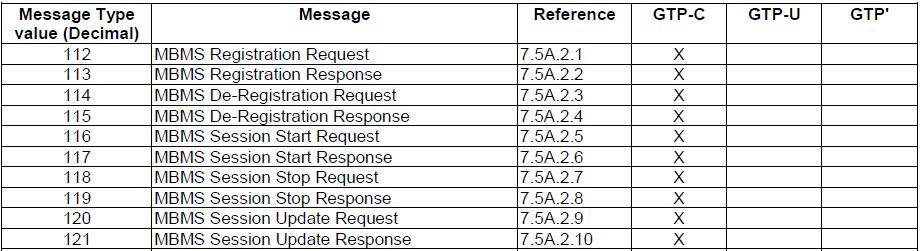 3GPP n LTE: GTP message Types.