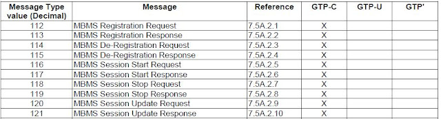 3GPP n LTE: GTP message Types.