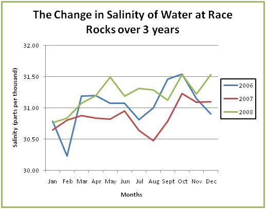 Ocean Salinity Graph
