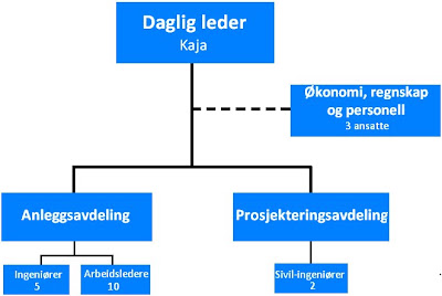 Økonomi og ledelse