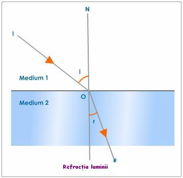 REFRACŢIA LUMINII | FENOMENE OPTICE