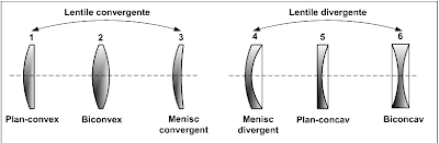 LENTILE | FENOMENE OPTICE