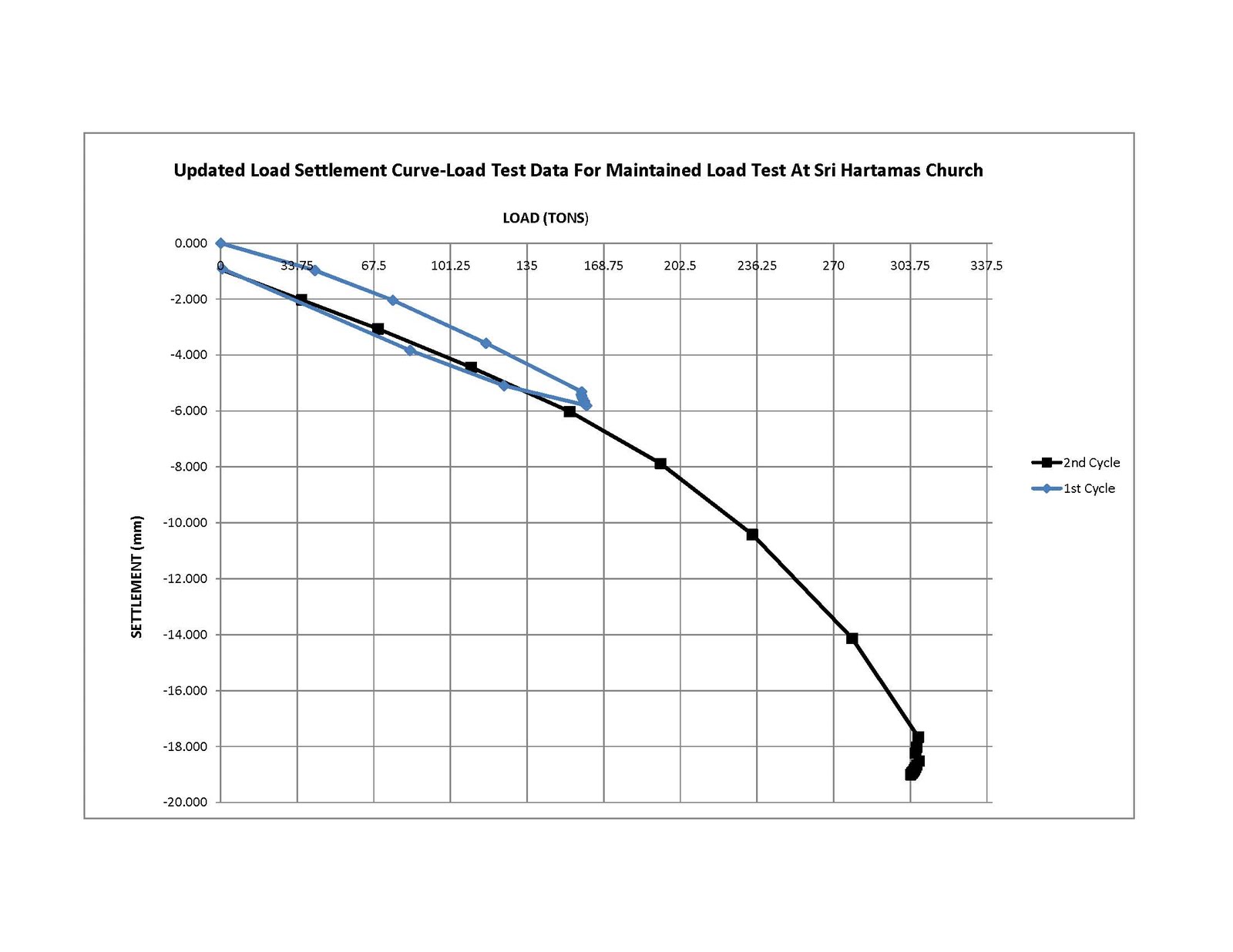 Load Test: Updated Load Settlement Curve-Load Test Data For Maintained ...