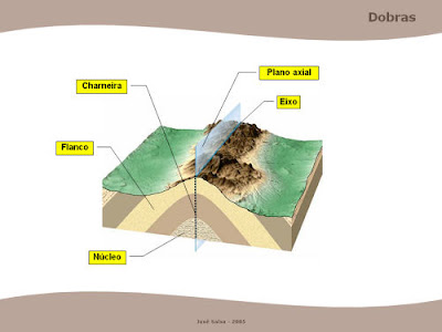 Biologia e Geologia 11: Dobras