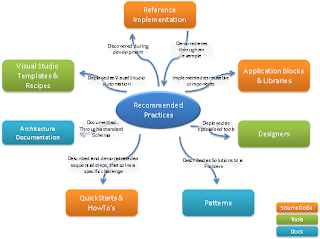 Technology Navigator: Smart Client Software Factory (SCSF)
