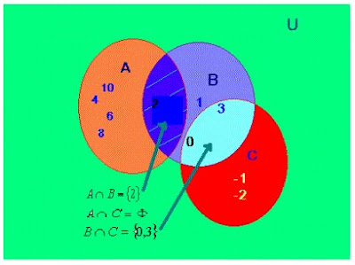 DIDACTICA DE LA MATEMATICA: DIAGRAMAS DE VENN