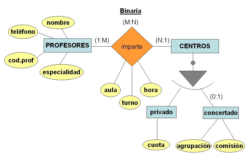 Reacciones y diseños de diagramas del modelo entidad-relación.