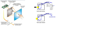 Jurnal Sistim Komputer: PCA 10-01_30310091_Cara Kerja Touch Screen