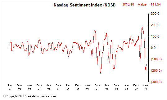 Using Sentiment Indicators for Market Timing | Black Swan Insights