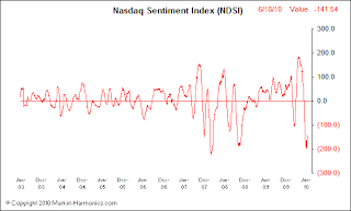 Using Sentiment Indicators for Market Timing | Black Swan Insights