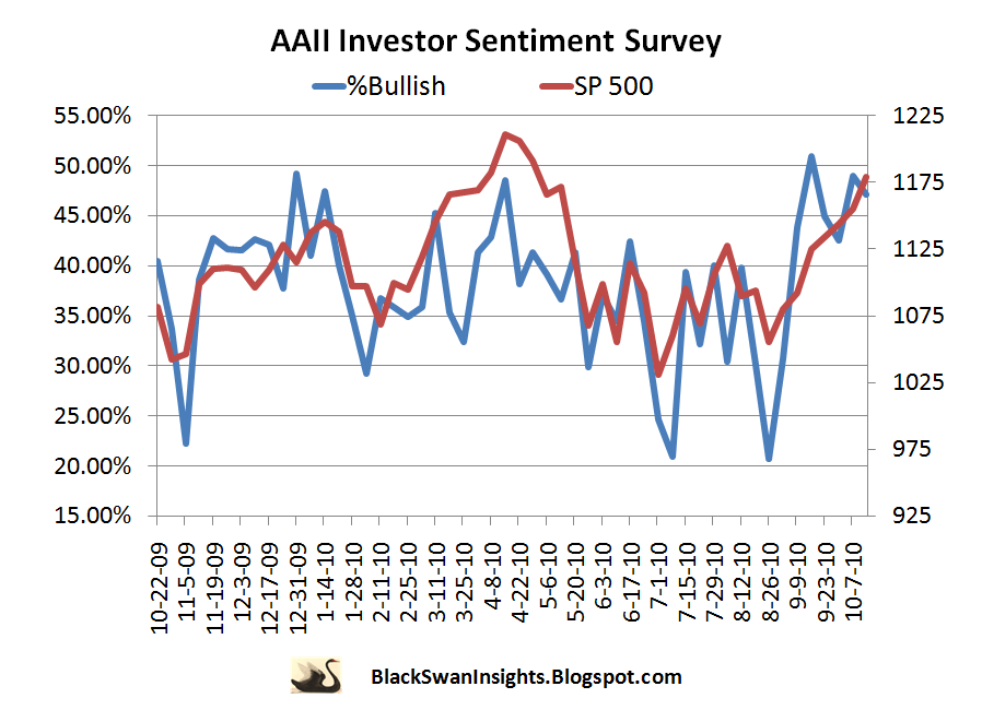 AAII Sentiment Down Despite Strong Market | Black Swan Insights