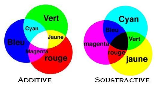 I-MEDIA: Introduction à la couleur