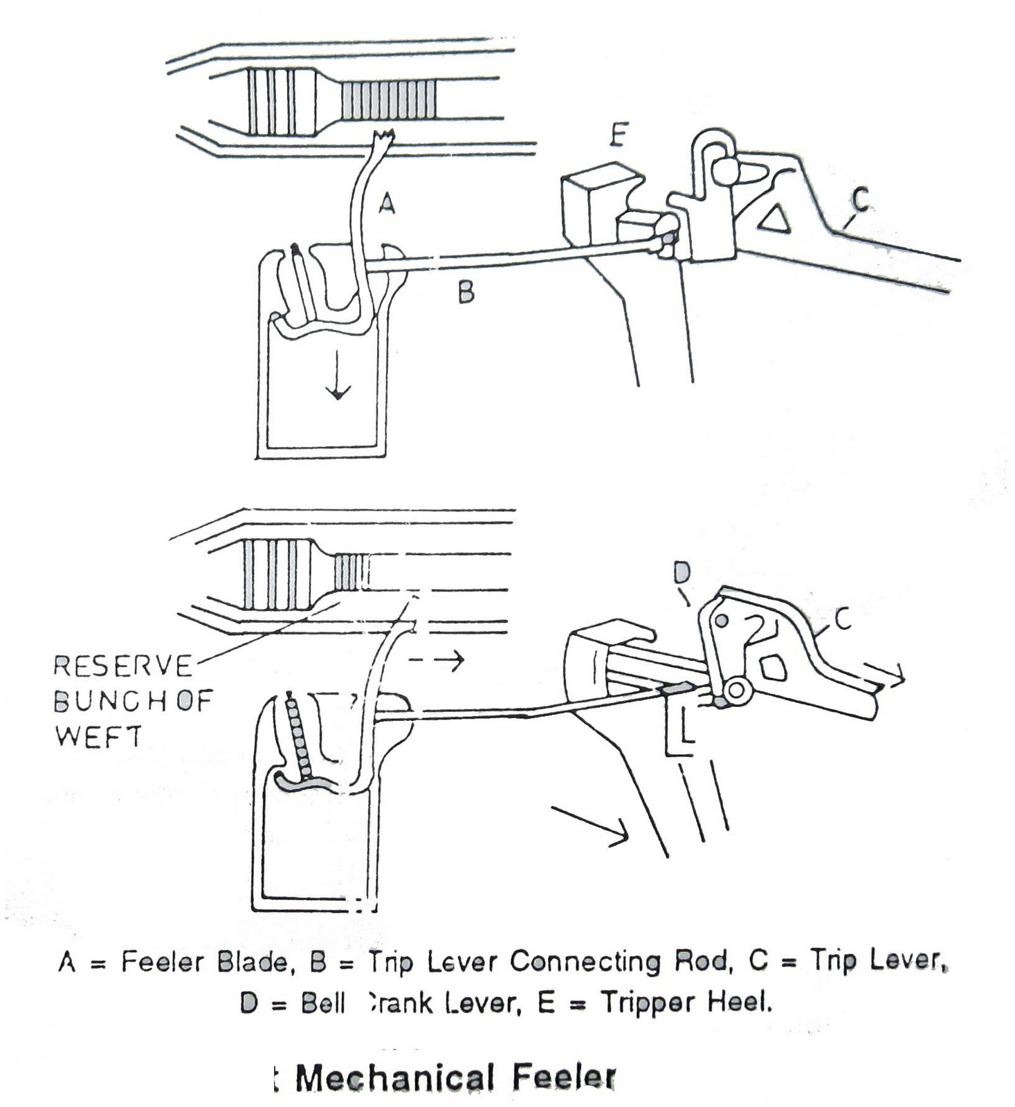 Fabric Club Of BD: Weft Feeler Mechanism