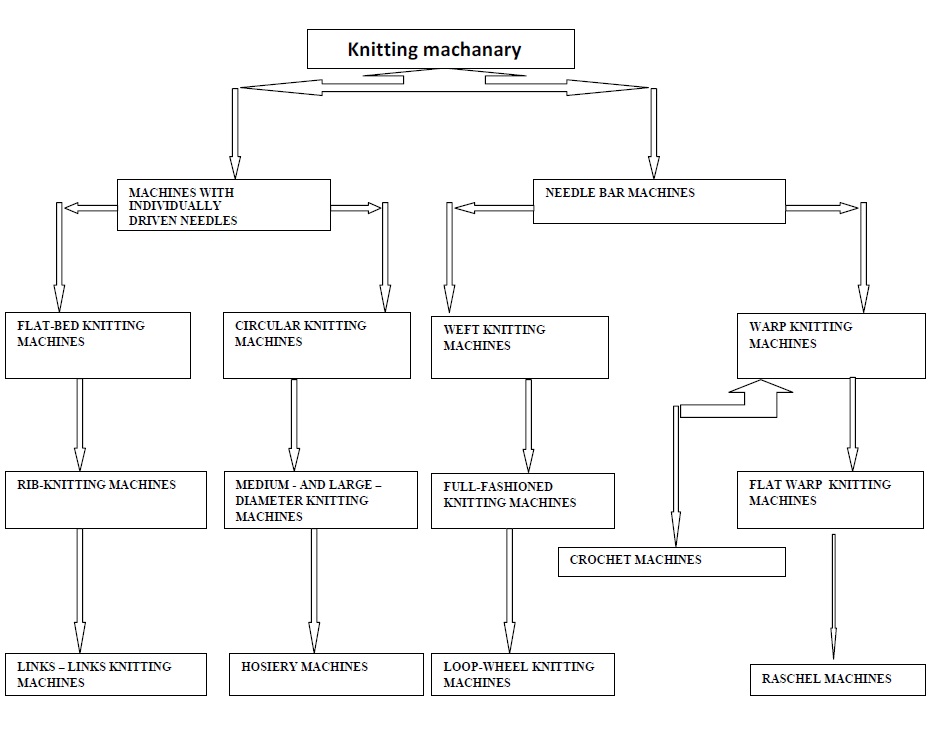Fabric Club Of BD: Basic Knitting Technology