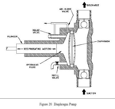 Positive displacement pumps