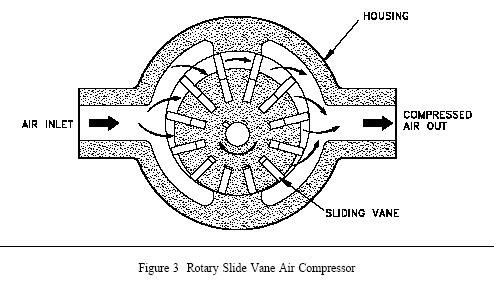 Rotary Compressors ~ ONLINE TECHNICAL SERVICE PROVIDER