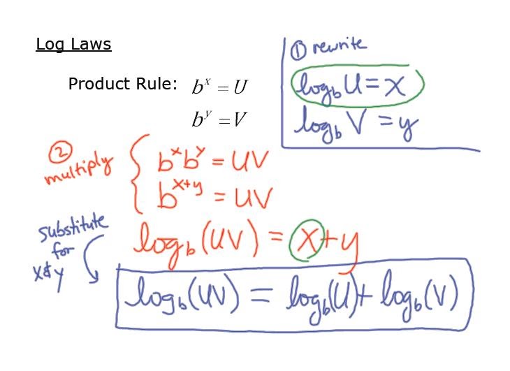 f(t): Log Laws