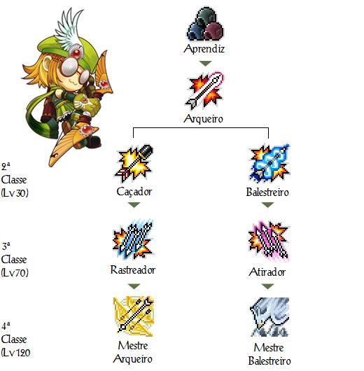 Rainbow - Brasil MapleStory: Classes