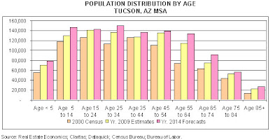 Real Estate Economics: Tucson, AZ Employment & Demographic Trends