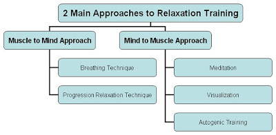 Mental Sports Training Guide: Different Types of Relaxation Skills and ...