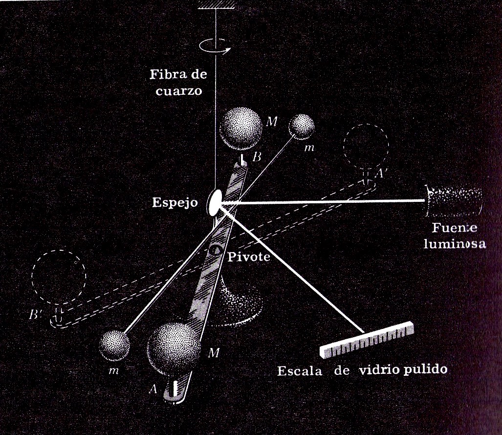 Estática "El blog en Equilibrio": Calculo de G la constante de ...