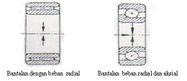 Klasifikasi Bantalan (Bearing) pada Elemen Mesin - Tulisan Biru