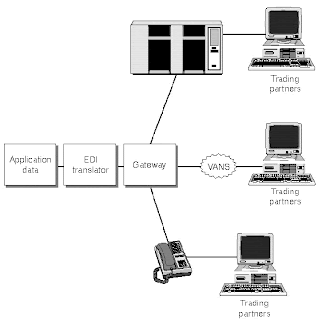 procesamiento de la informacion: EDI (Electronic Data Interchange)