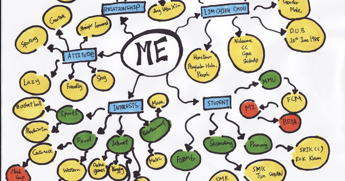 Creative Studies: Mind Mapping About Me