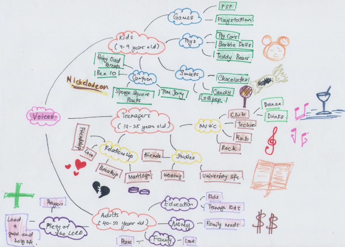 The emotions within a soul ...: Mind Mappzzzzz