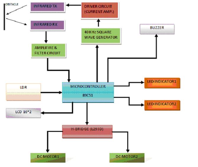 Distance Measurement Robot Full Electronics Project Report - Free Final ...