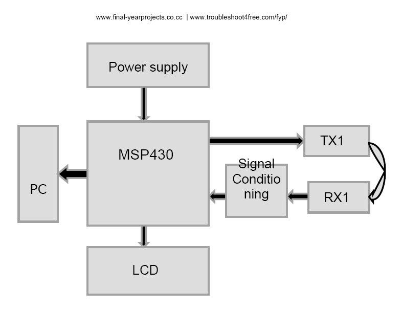 Ultrasonic Distance Measurements System Electronics Project Report ...