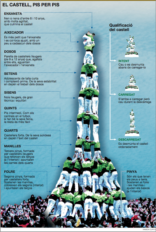 Educació Física Montsoriu: Els castells, patrimoni de la humanitat.