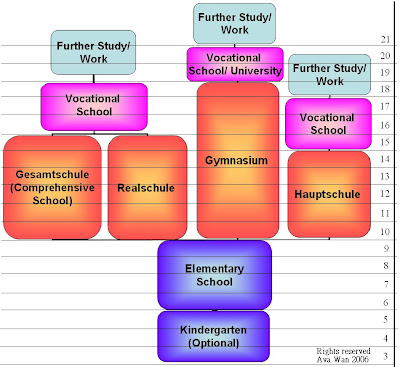 Germany ♦ 德国 ♦ Deutschland: German School System