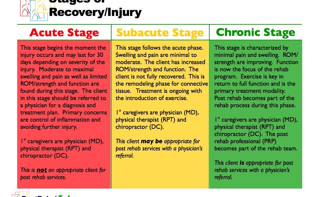 Post Rehab Blog: When does post rehabilitation begin......acute ...