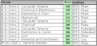BITSAT 2010 Cut-off: Institute-wise/Stream-wise | Career Quips