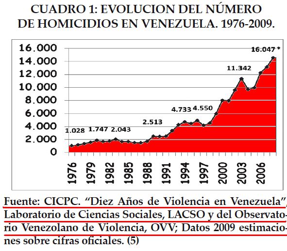 Congreso Cultural Cabimas 2008: EL CRECIMIENTO DEL CRIMEN EN VENEZUELA
