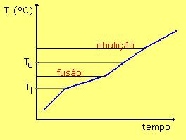 ol@//o: Misturas Azeotrópicas e Eutéticas