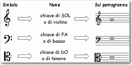 Scuola di Chitarra: Le Note ed il Pentagramma
