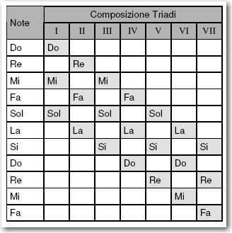 Scuola di Chitarra: Accordi ed Arpeggi : Le Triadi