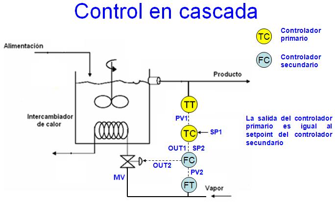 Electronica y Automatizacion Industrial: Control Cascada-Procesos Avanzados