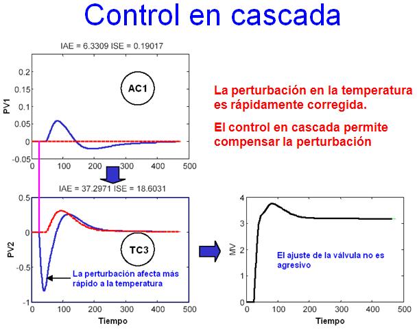 Electronica y Automatizacion Industrial: Control Cascada-Procesos Avanzados