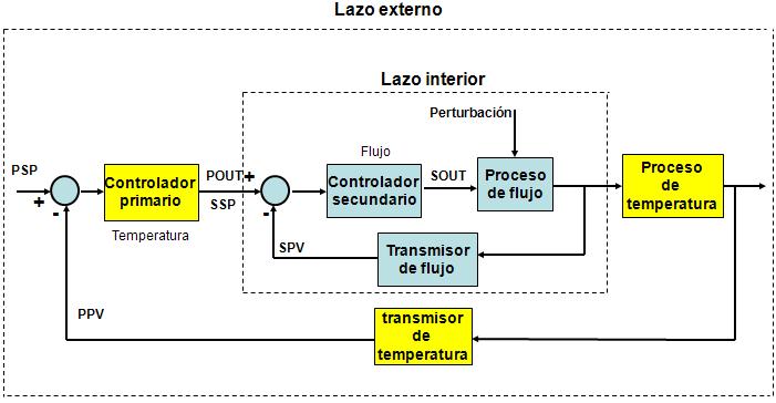 Electronica y Automatizacion Industrial: Control Cascada-Procesos Avanzados