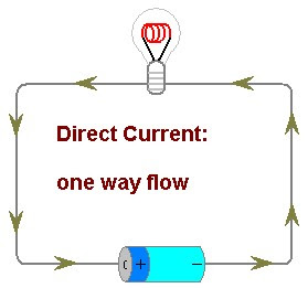 Electrical World At All: Direct current