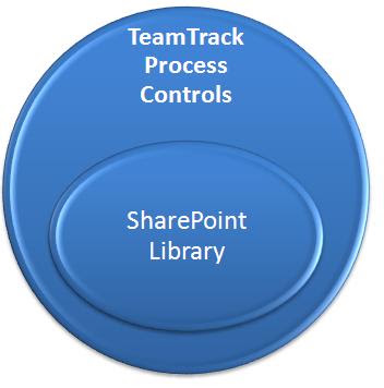 Enterprise 2.0 Ireland: Augmenting your SharePoint system with TeamTrack