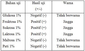 Analisis Kualitatif dan Kuantitatif Karbohidrat dalam Air Tebu