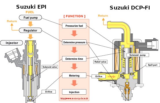 Below 300cc: Suzuki Shogun FI Hyper Injection