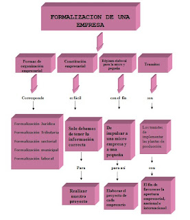 juan alberto: FORMALIZACION DE UNA EMPRESA