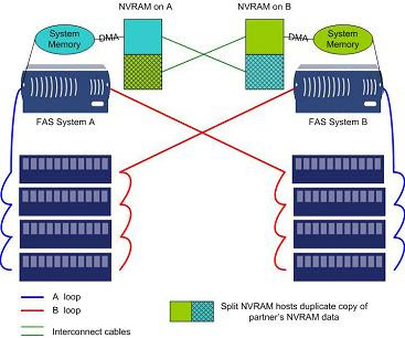 My journey with NetApp: NetApp Active/Active vs. Active/Passive ...