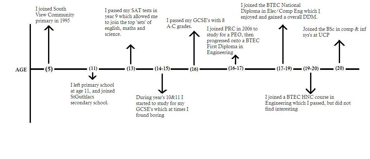 B.Sc Comp & Inf Sys HE skills